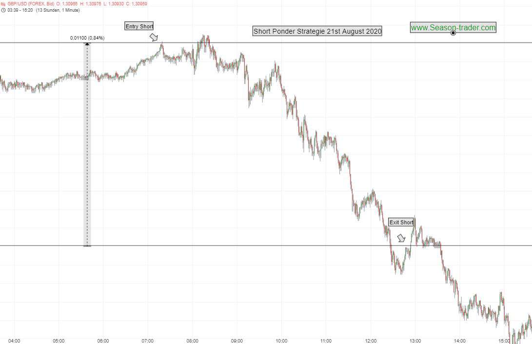 Britisch Pfund Shorter - Season-trader